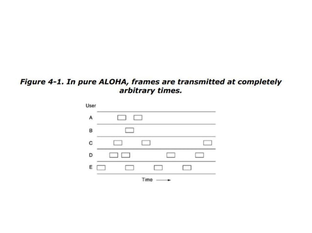 MEDIUM-ACCESS CONTROL SUB LAYER.ppt | Computer Networking | Computing