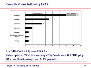 Medium and long term results following evar success or disappointment | PPT