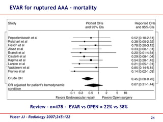 Medium and long term results following evar success or disappointment | PPT
