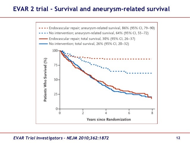 Medium and long term results following evar success or disappointment