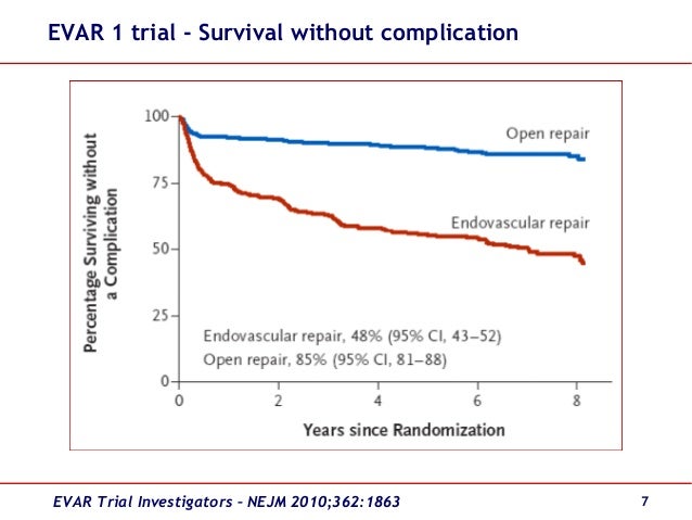 Medium and long term results following evar success or disappointment