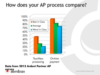MediusFlow Webinar: Building a business case for AP invoice automation ...