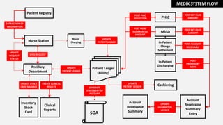 Medix System Flow 2022.ppsx