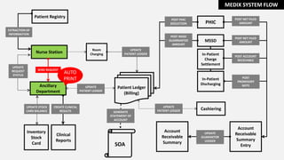 Medix System Flow 2022.ppsx