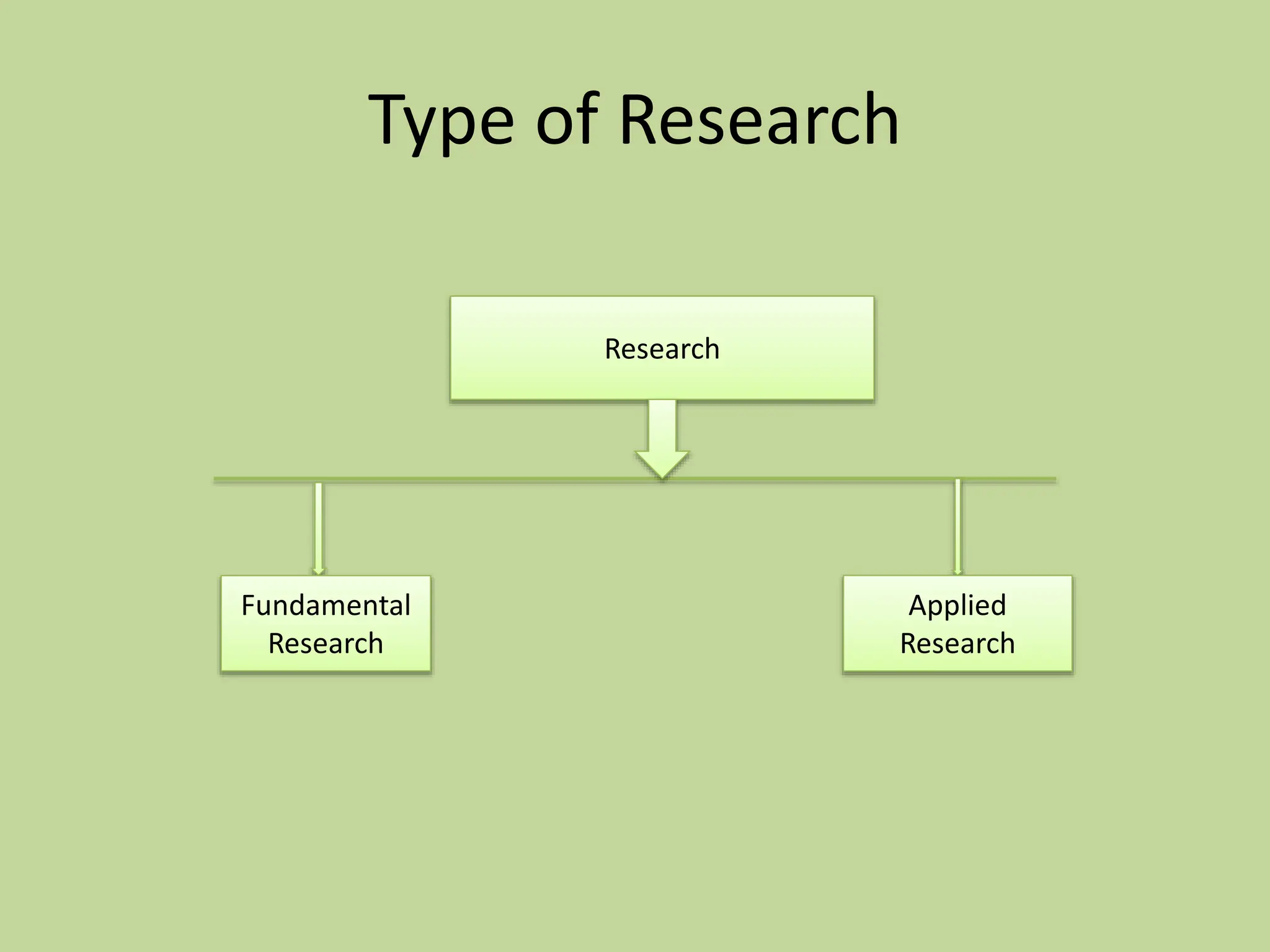Definition of inductive and deductive research approaches & type of ...