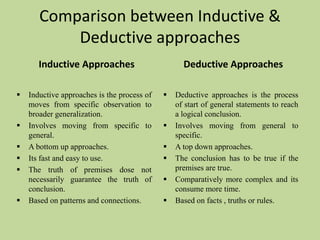 Definition of inductive and deductive research approaches & type of ...