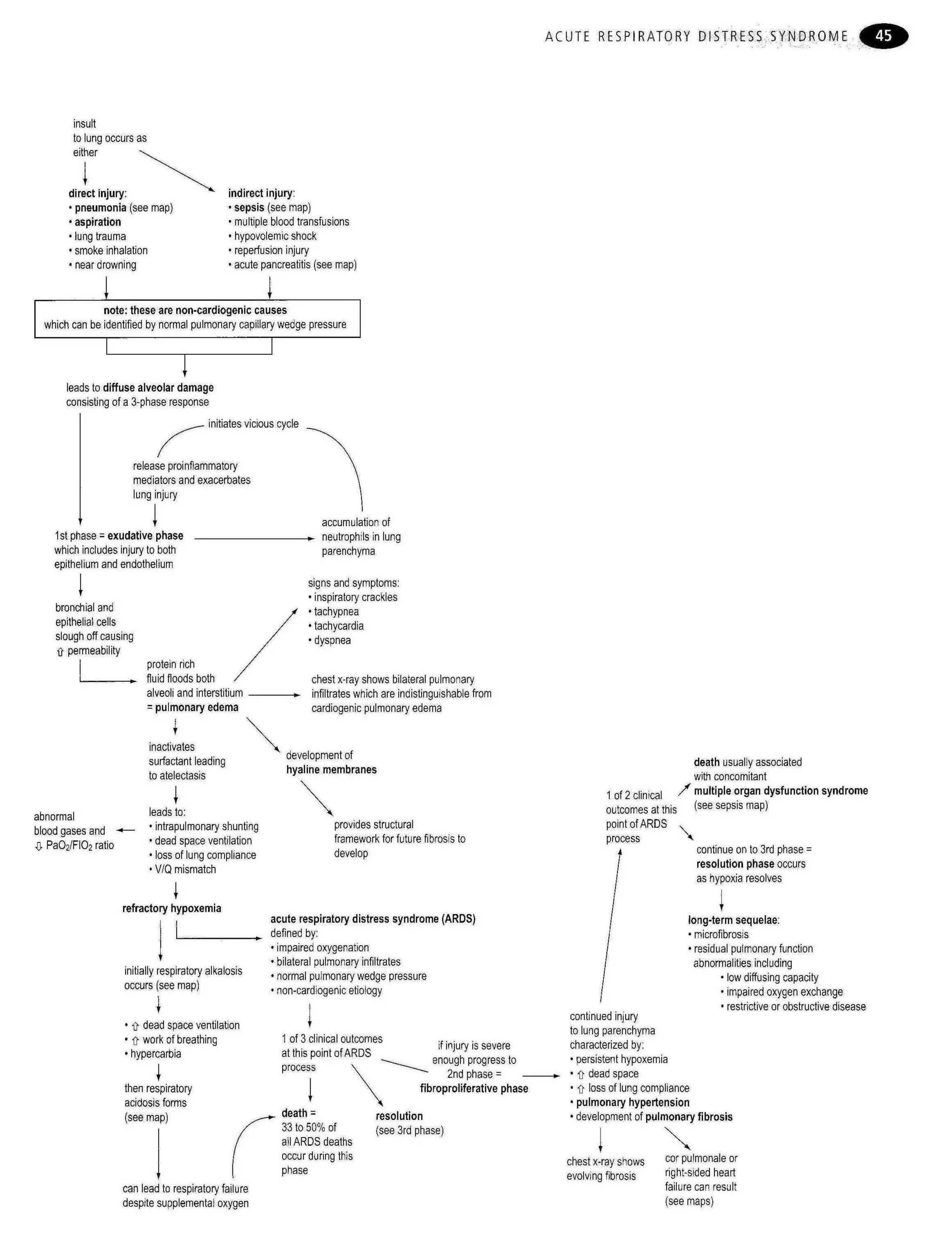 Medmaps pathophysiology | PDF