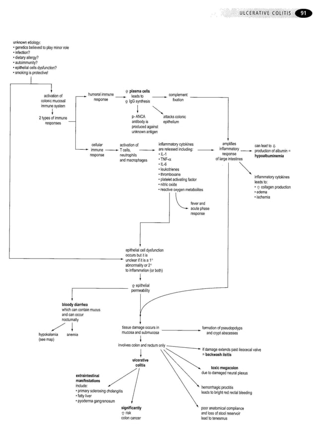 Medmaps pathophysiology | PDF