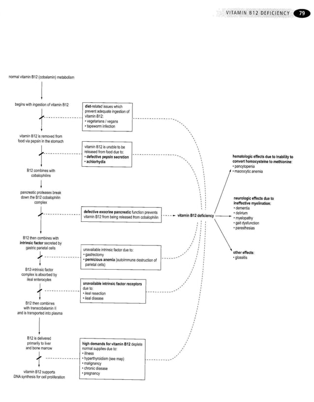 Medmaps pathophysiology | PDF