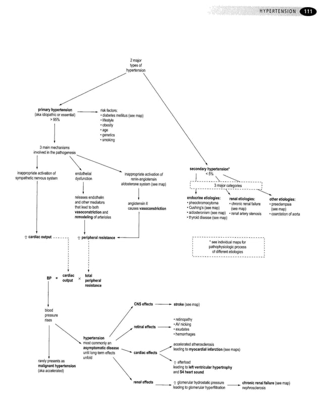 Medmaps pathophysiology | PDF