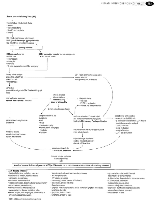 Medmaps pathophysiology | PDF