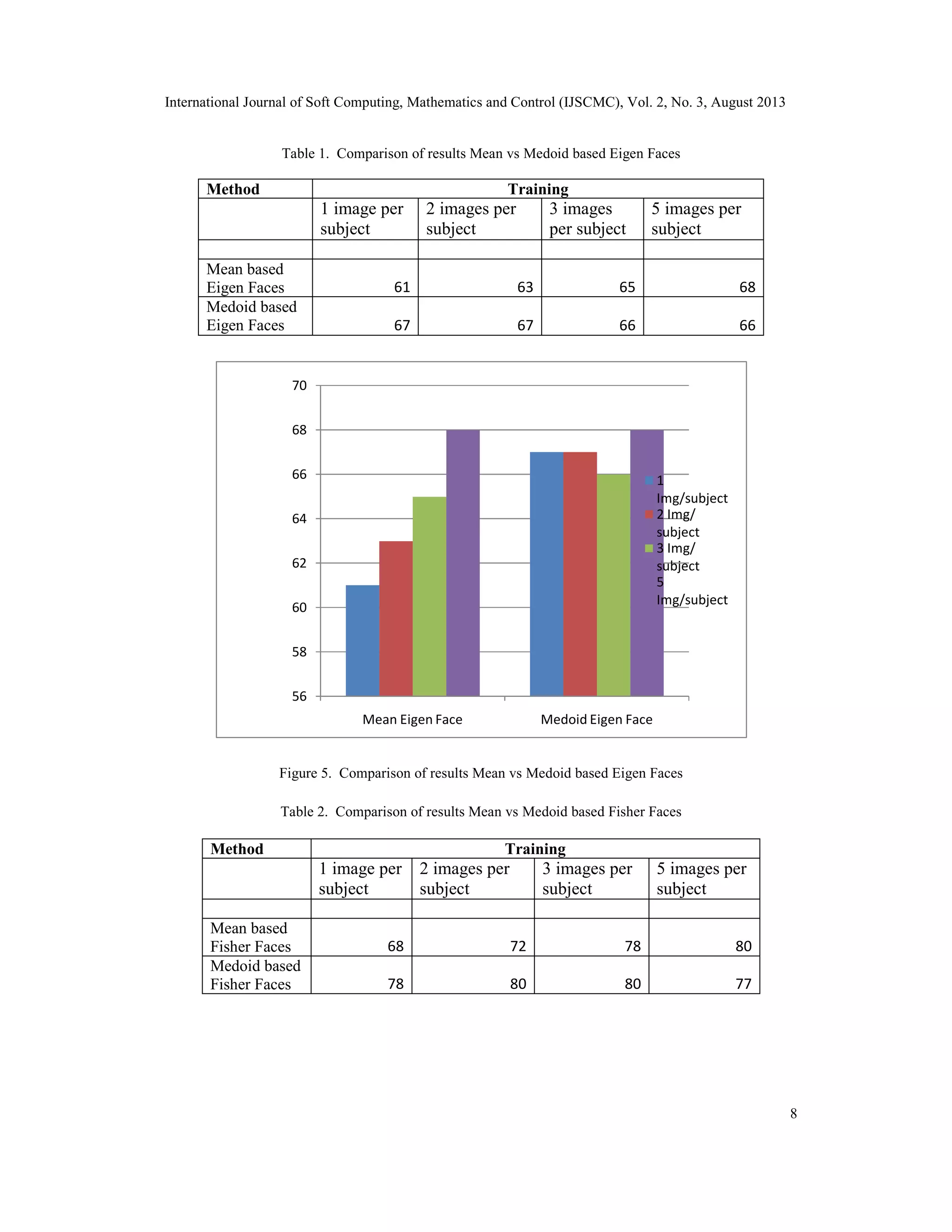 Medoid based model for face recognition using eigen and fisher faces | PDF
