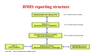 Health Management information system ppt | PPTX | Physical Therapy ...