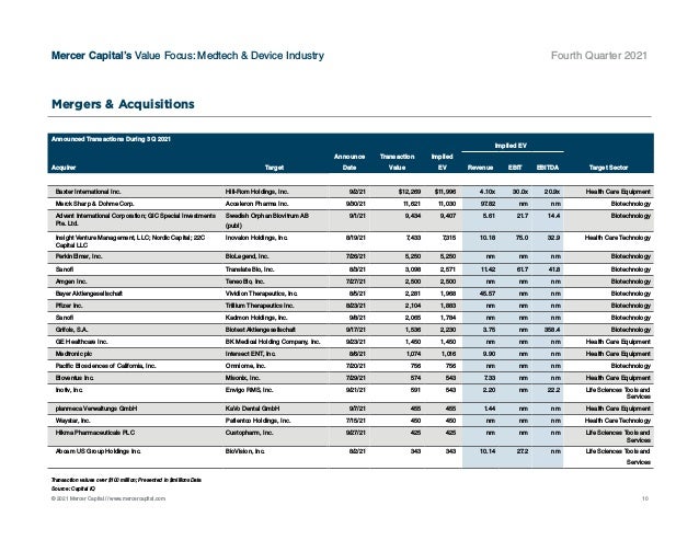 Mercer Capital's Value Focus : Medtech and Device | Q4 2021 | PDF