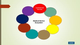 Med Tech Innovation Clusters | PDF