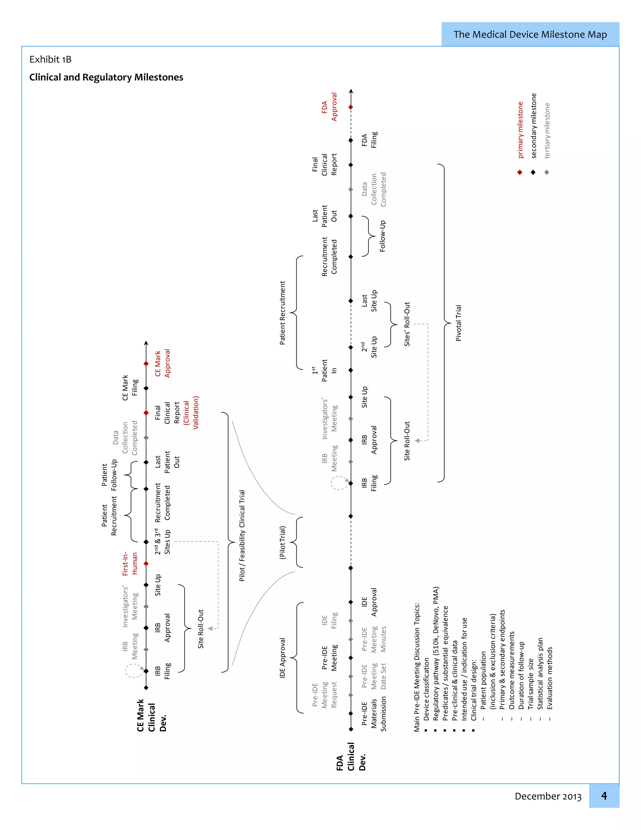 The Medical Device Milestone Map | PDF