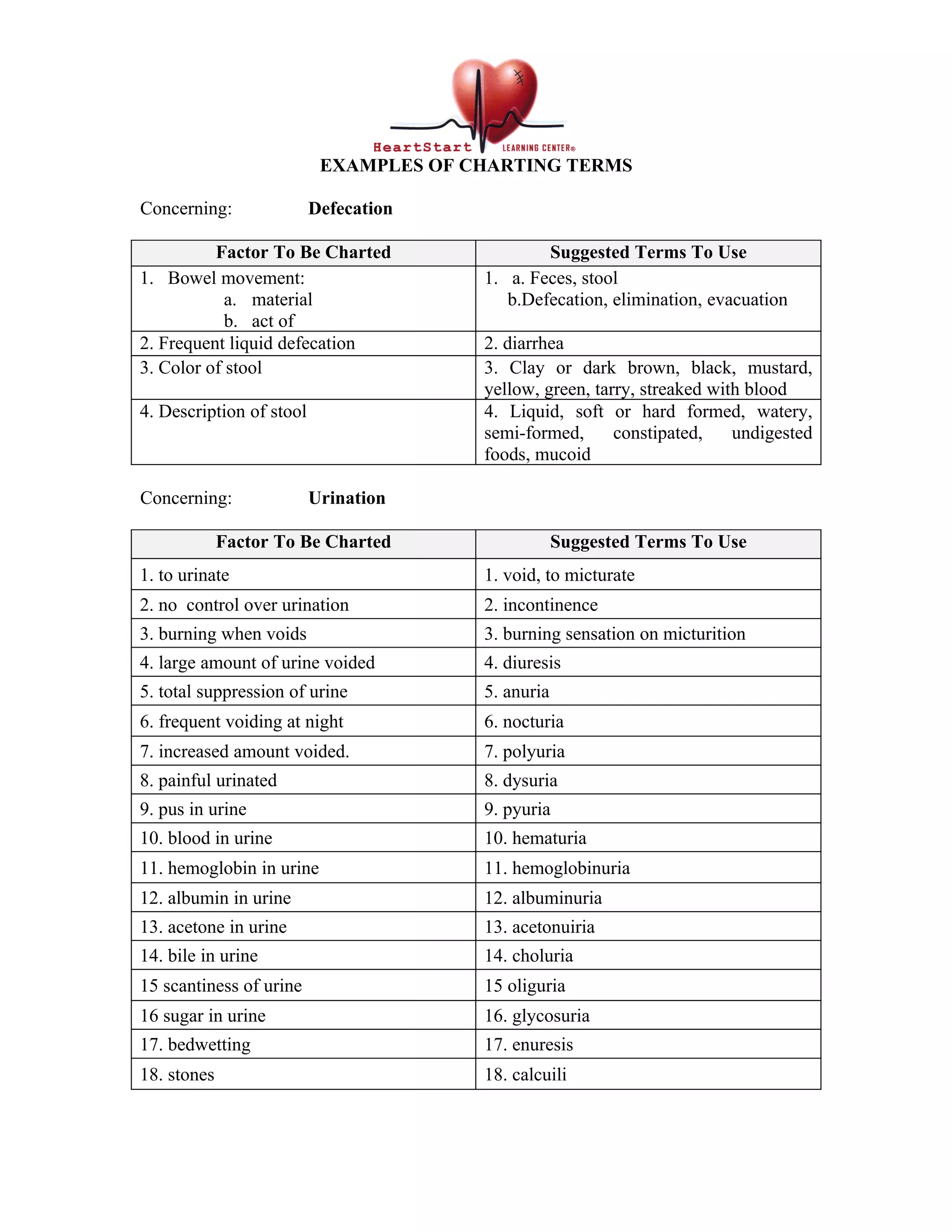 Medical Terminology Charting Terms | DOC