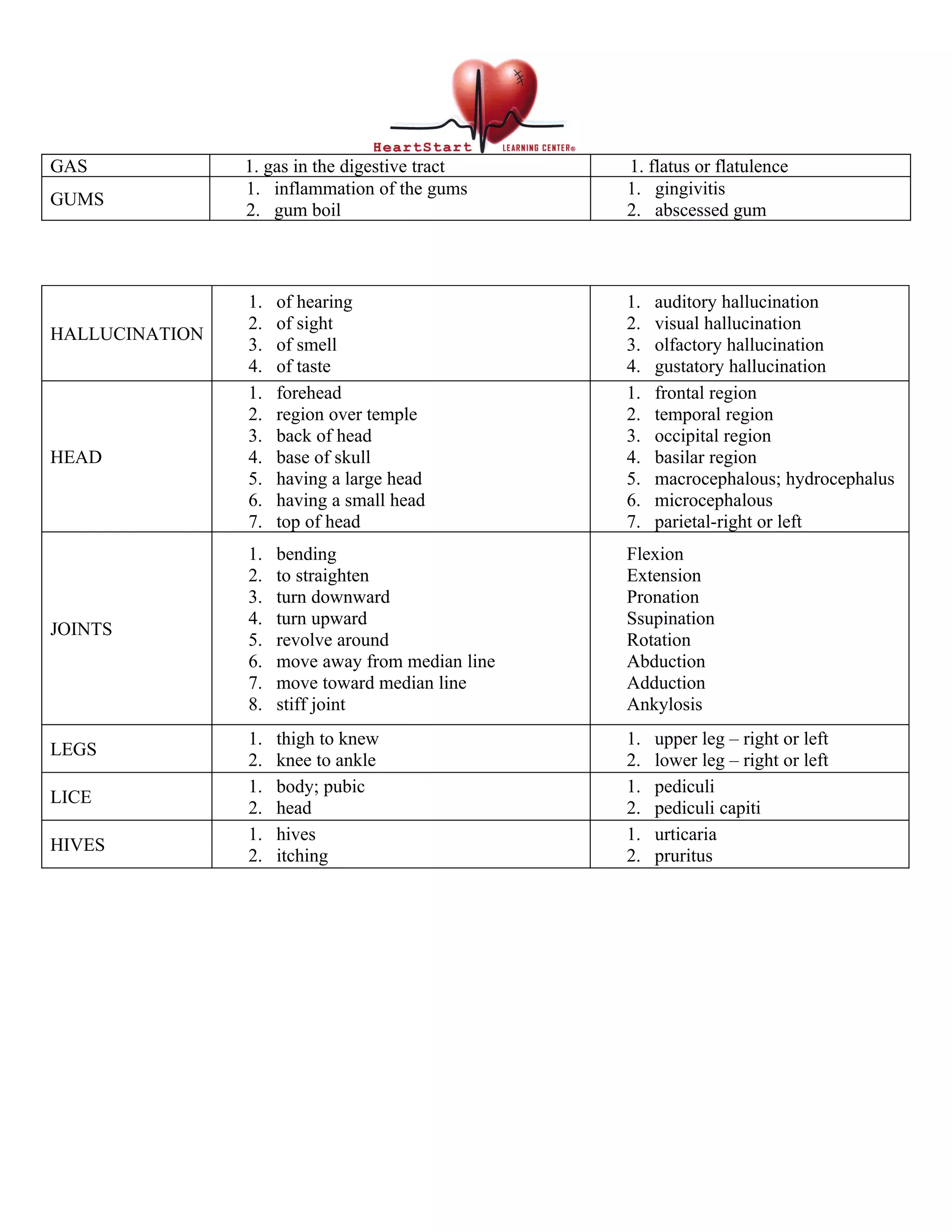 Medical Terminology Charting Terms | DOC