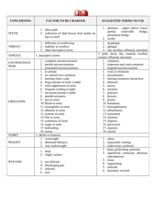 Medical Terminology Charting Terms | DOC