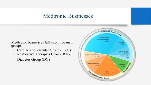 Medtronic History and Track record | PPT