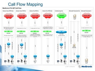 SIP Trunking Case Study (Medtronic) Part 2 | PPT