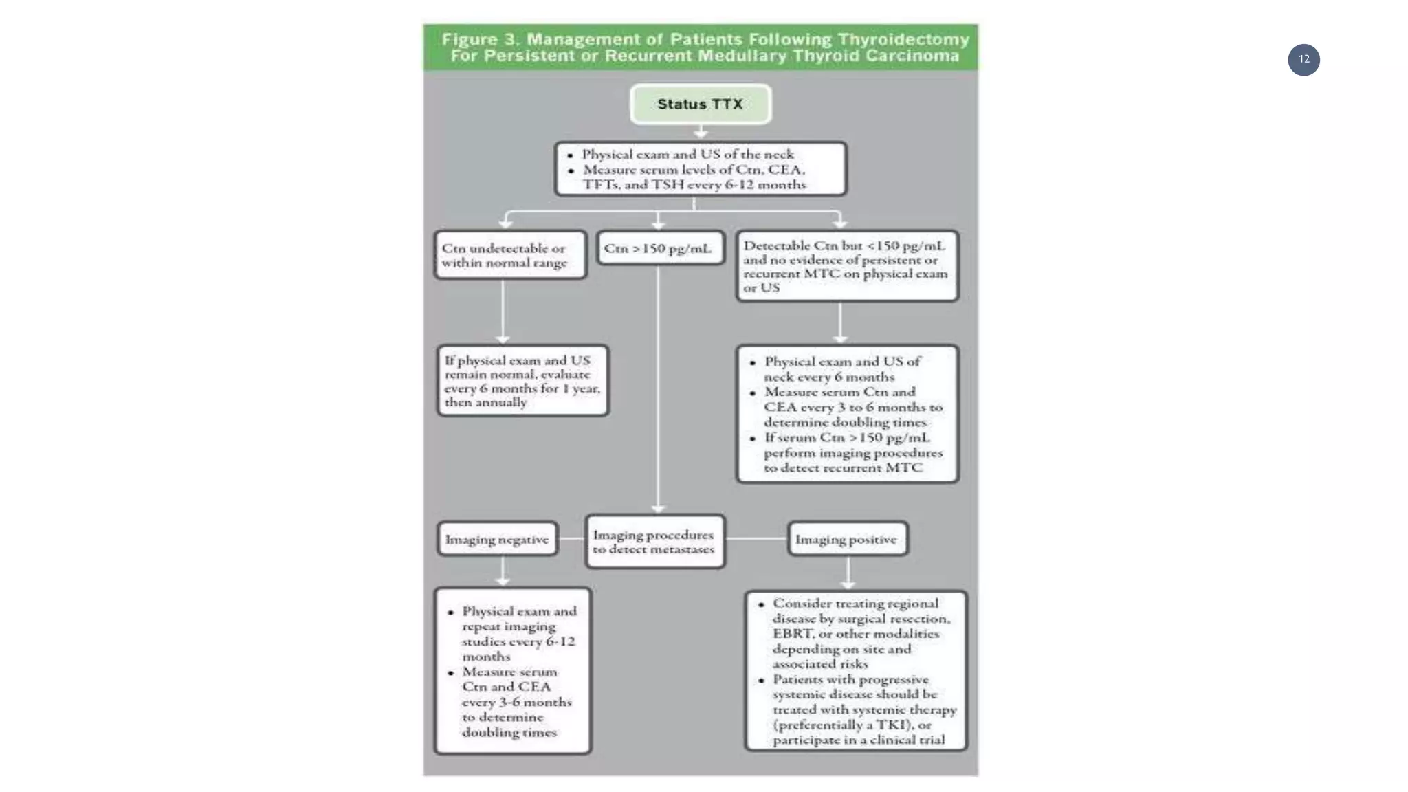 Management of medullary carcinoma of thyroid - based on latest NCCN and ...