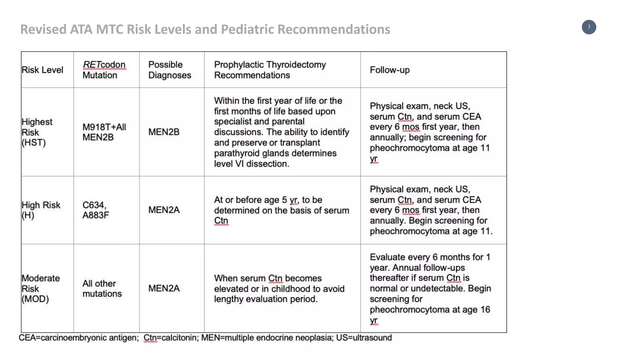 Management of medullary carcinoma of thyroid - based on latest NCCN and ...