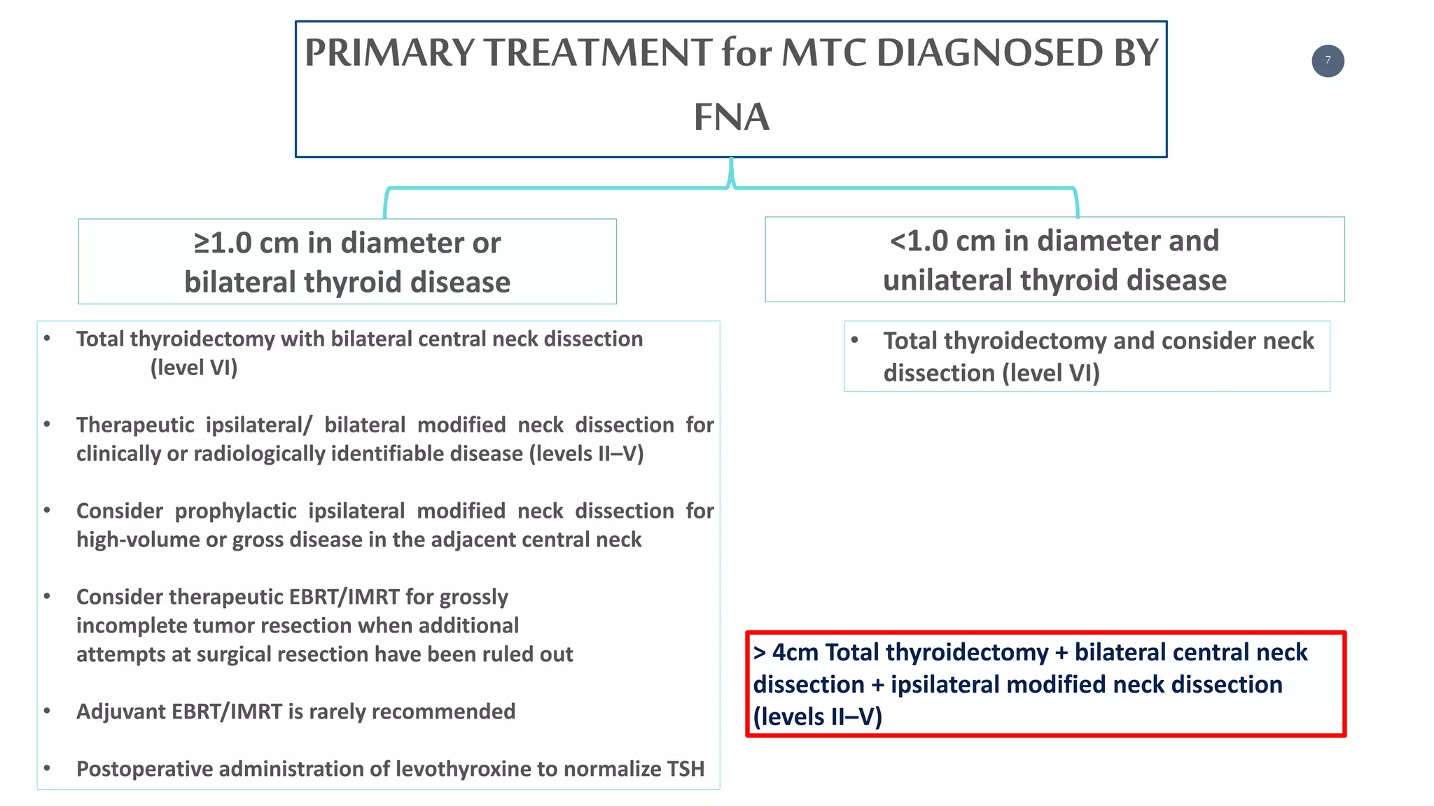 Management of medullary carcinoma of thyroid - based on latest NCCN and ...