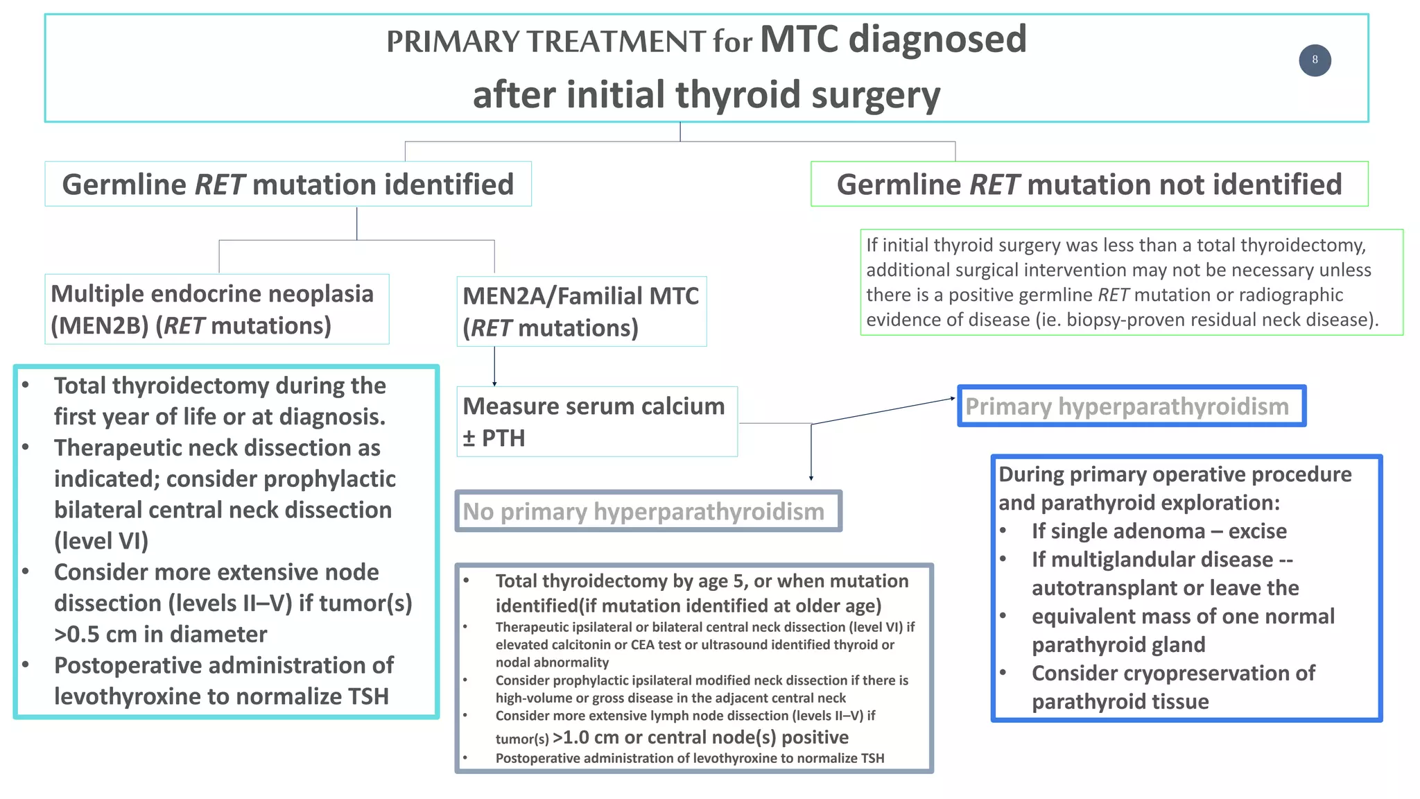 Management of medullary carcinoma of thyroid - based on latest NCCN and ...