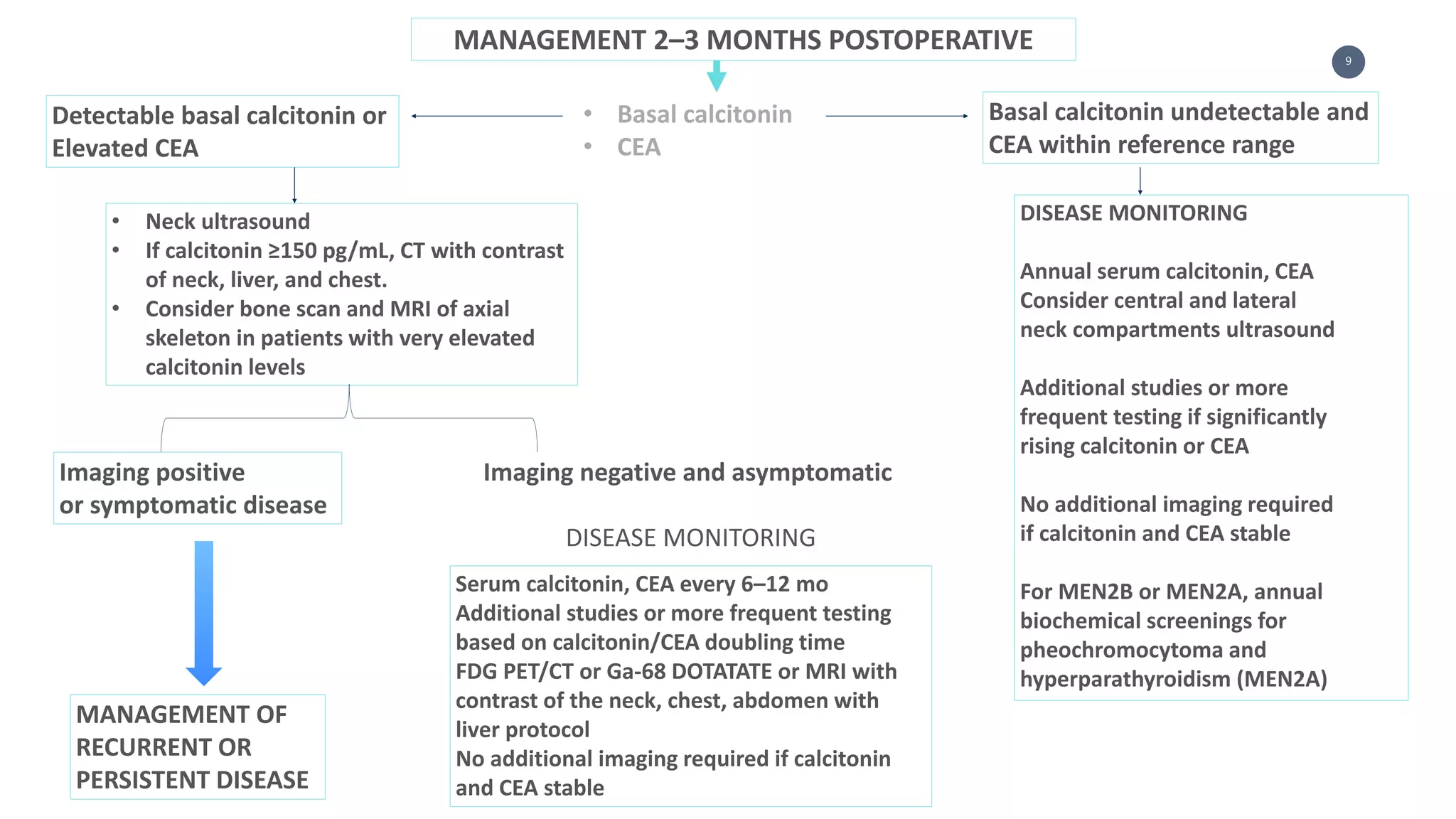 Management of medullary carcinoma of thyroid - based on latest NCCN and ...