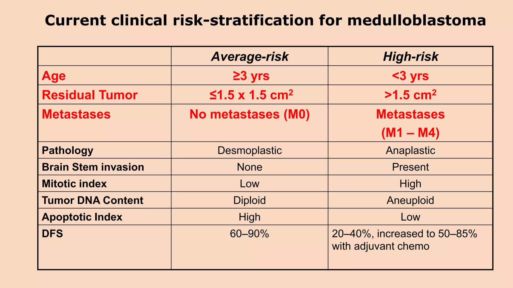 Medulloblastoma | PPTX