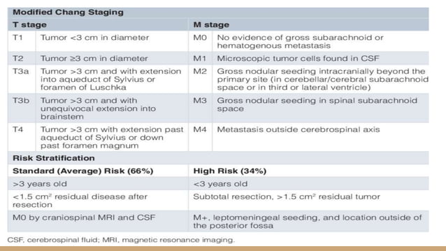 Medulloblastoma : clinical staging, molecular stratification and ...