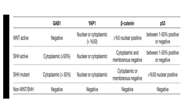 Medulloblastoma : clinical staging, molecular stratification and ...