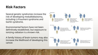 Medulloblastoma by anjali krishna.pptx . | PPTX