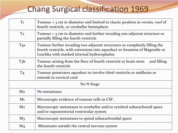 Diagnosis, Treatment & Management of Medulloblastoma