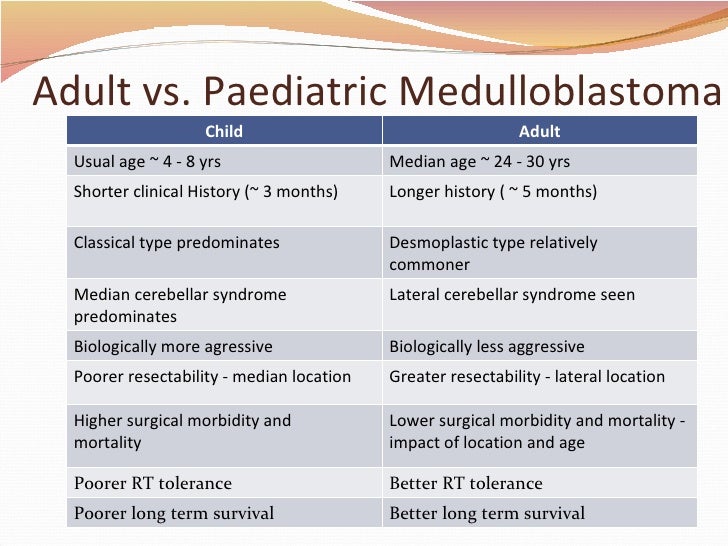 Diagnosis, Treatment & Management of Medulloblastoma