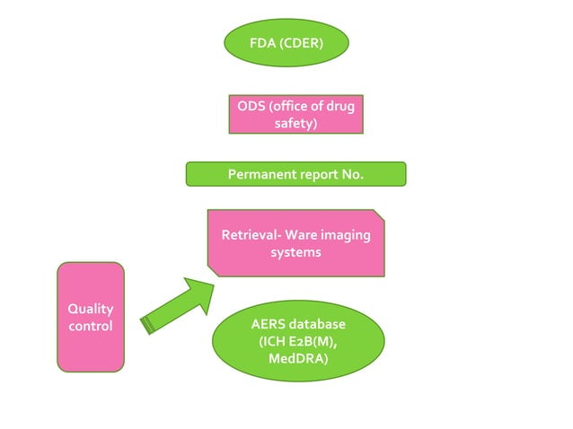 Medwatch and FAERS database | PPTX | Pharmaceutical Industry | Industries