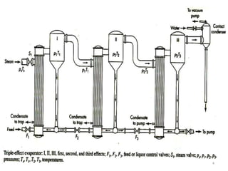 Multiple Effect Evaporation | PPTX