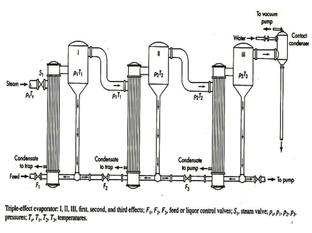 Multiple Effect Evaporation | PPT