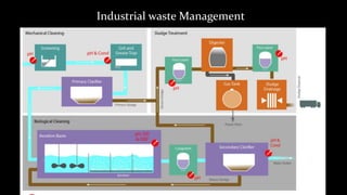 waste management | PPTX