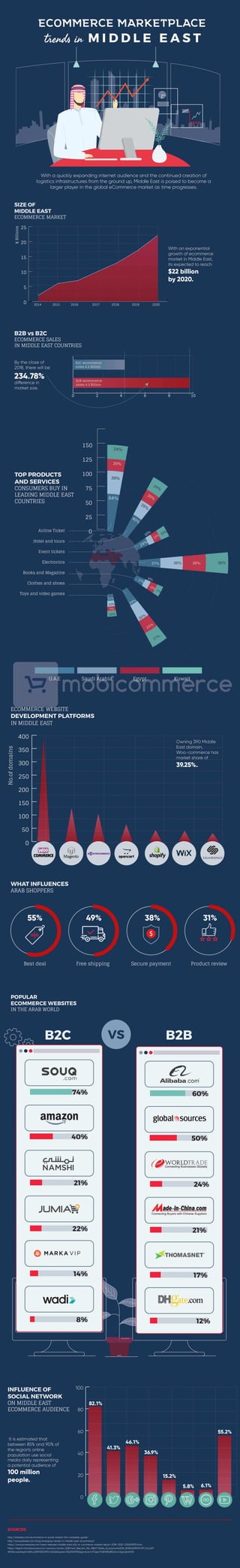 Ecommerce Marketplace Trends in Middle East | PDF