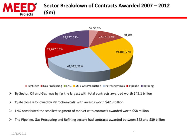 Meed projects oil and gas webinar (2012.12) | PPT