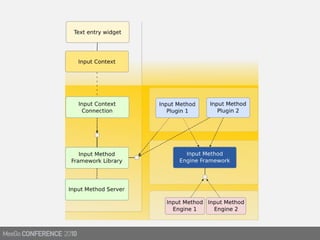 MeeGo Touch Input Method Framework | PDF | Operating Systems | Computer Software and Applications