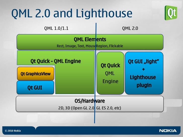 Qt & Qt Quick - "Coding Qt"-Workshop @ MeeGo Freeday