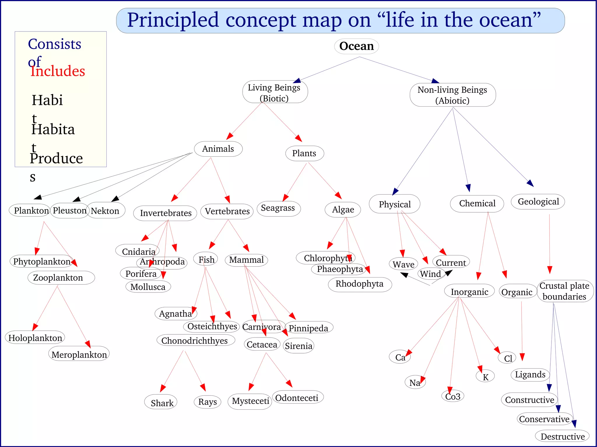Knowledge Organizers of Cell Biology | PPT