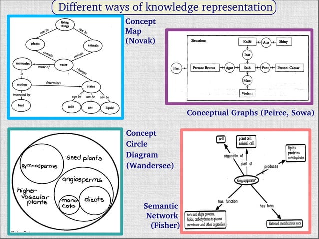 Knowledge Organizers of Cell Biology | PPT