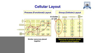 Meenakshi mam Types of plant layout video.ppt