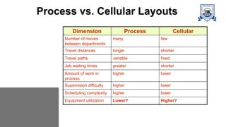 Meenakshi mam Types of plant layout video.ppt