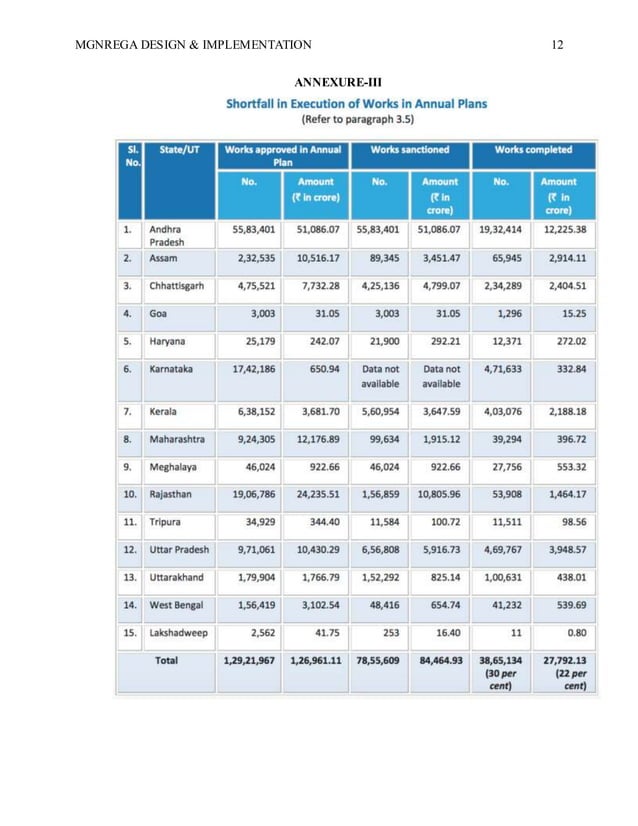 MGNREGA Design and Implementation | DOCX