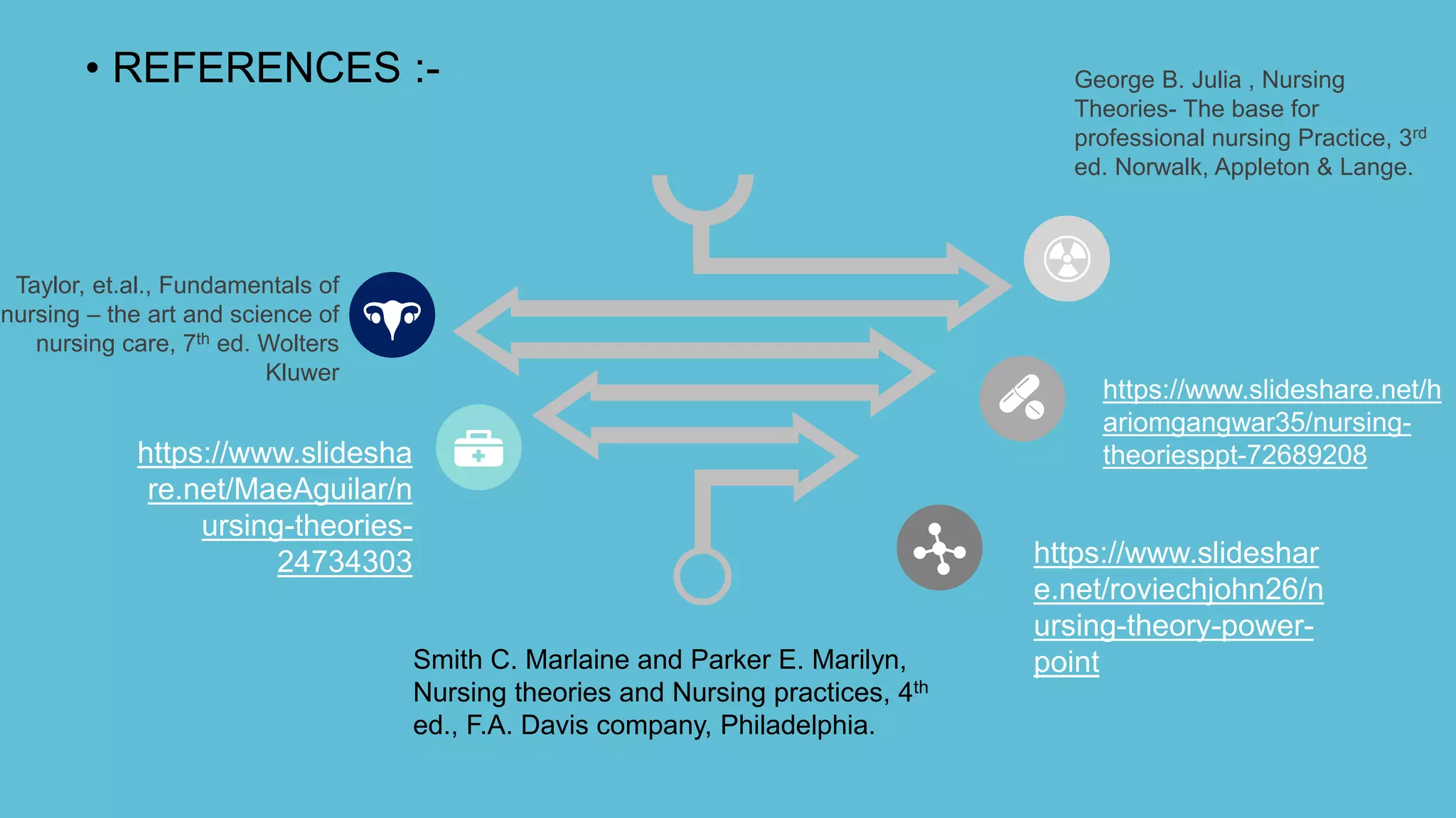 Orem's theory of nursing | PPTX